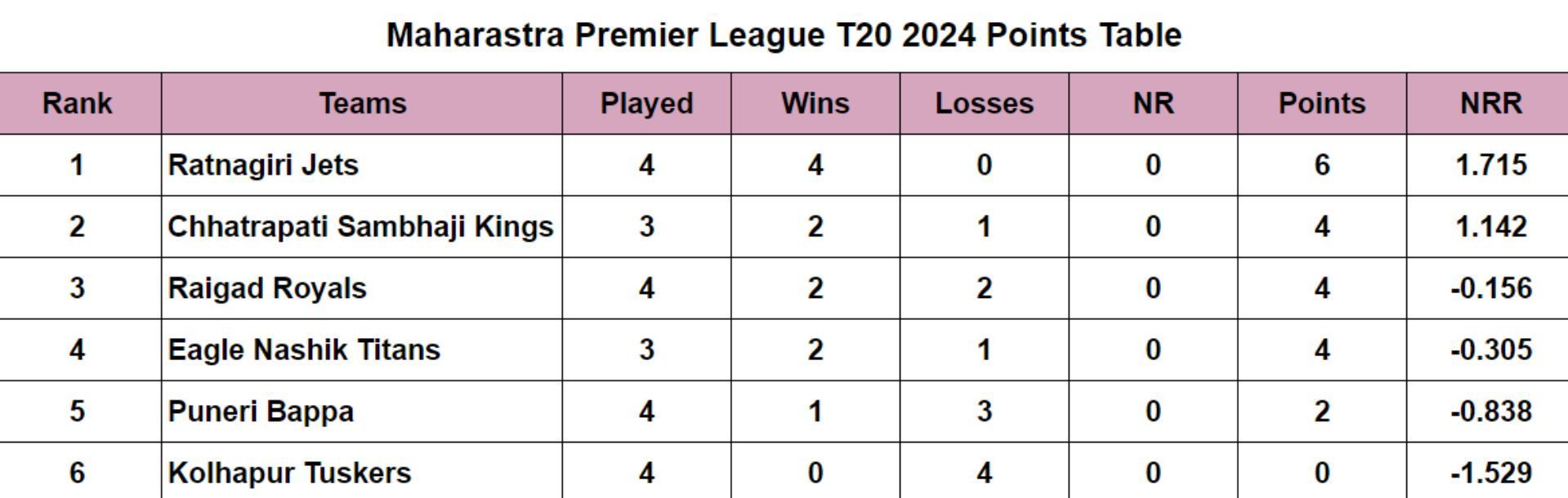 Maharastra Premier League 2024 Points Table: Updated Standing after ...