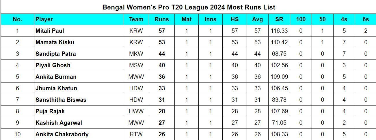 Bengal Women's Pro T20 League 2024: Top run-getters and wicket-takers after Smashers Malda vs ...