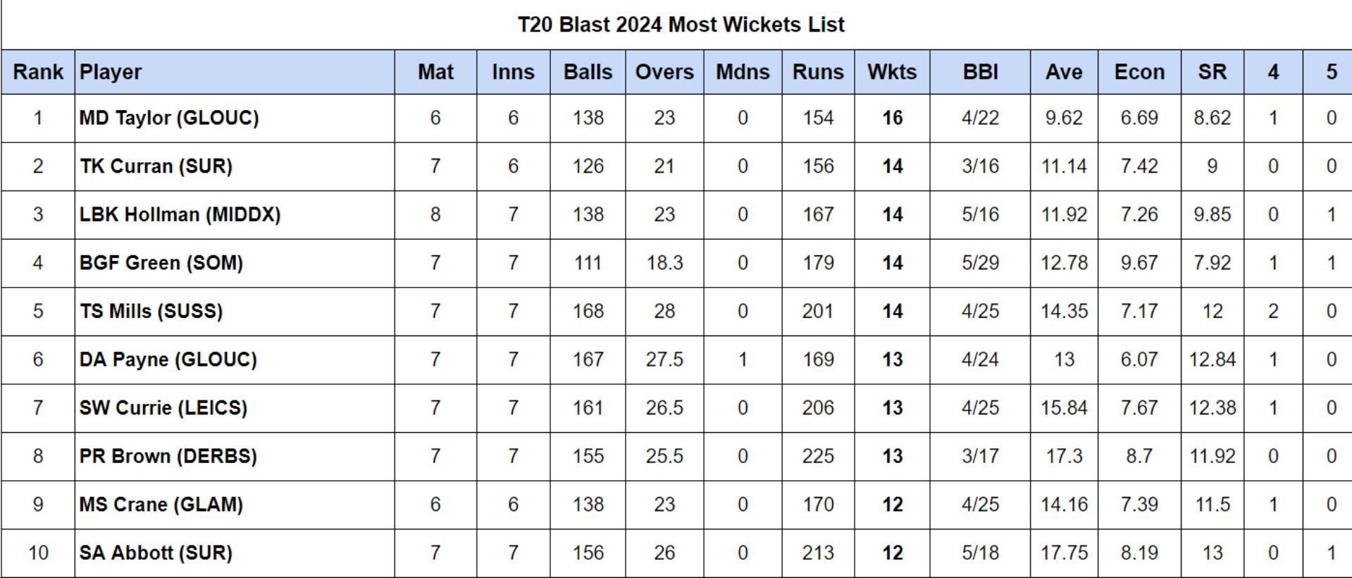 Vitality T20 Blast 2024: Top run-getters and wicket-takers after Yorkshire vs Lancashire ...