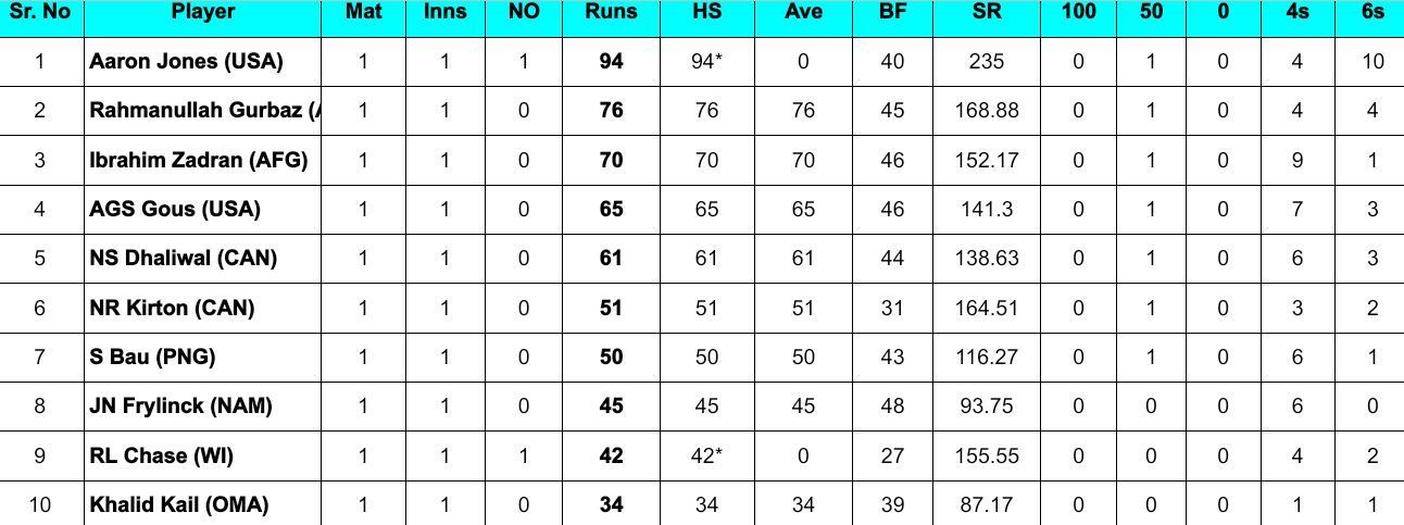 2024 T20 World Cup top run-getters and wicket-takers after Afghanistan vs Uganda match (Updated ...