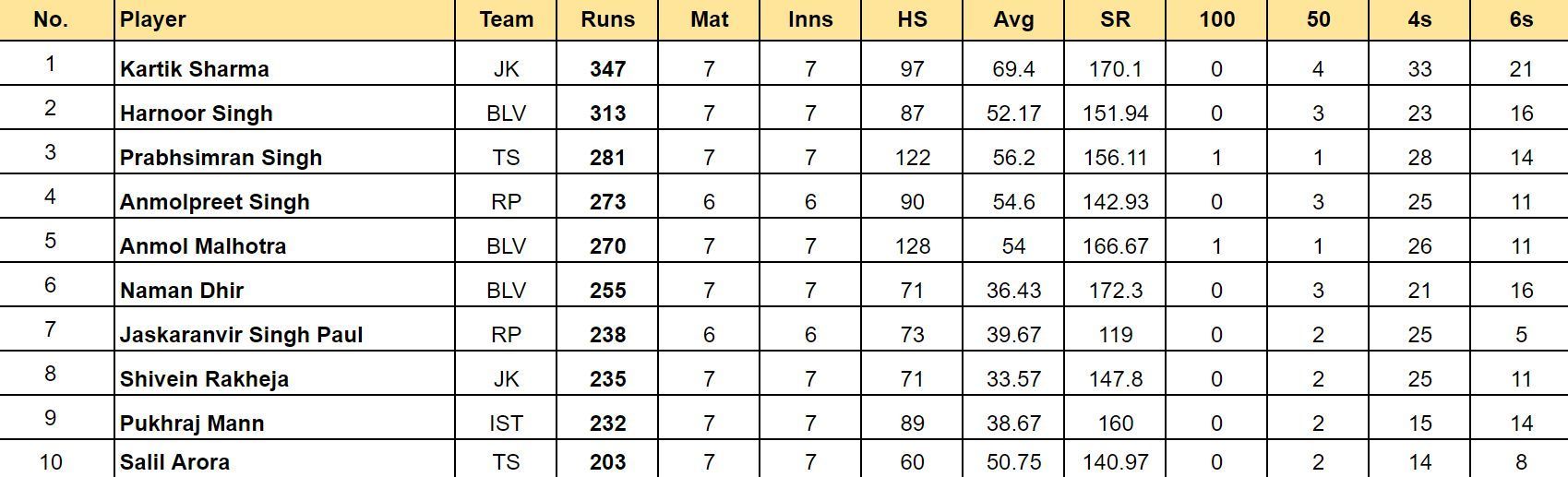 Sher-e-Punjab T20 Cup 2024 Top run-getters and wicket-takers after JK Super Strikers vs Trident ...