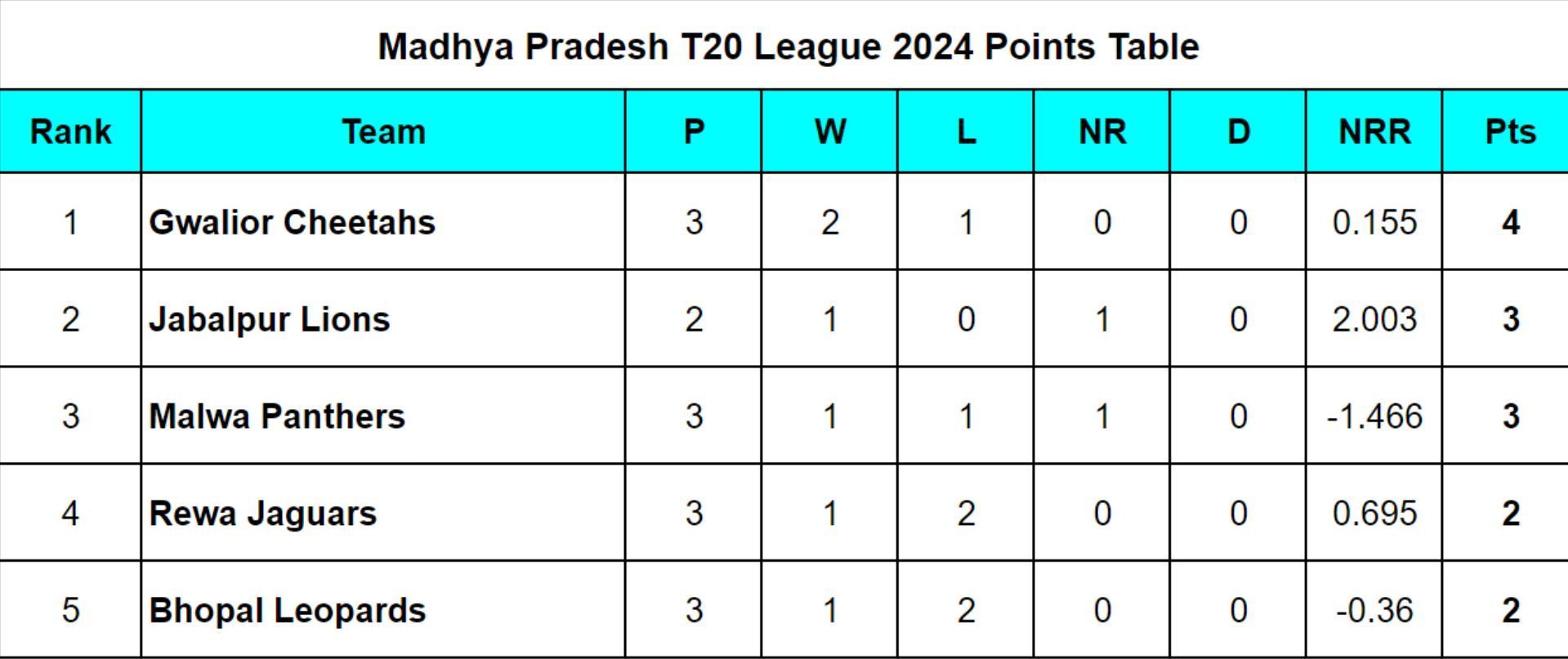 Madhya Pradesh T20 League 2024 Points Table: Updated Standings after ...