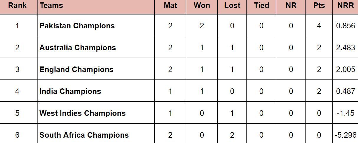 World Championship of Legends 2024 Points Table: Updated standings ...