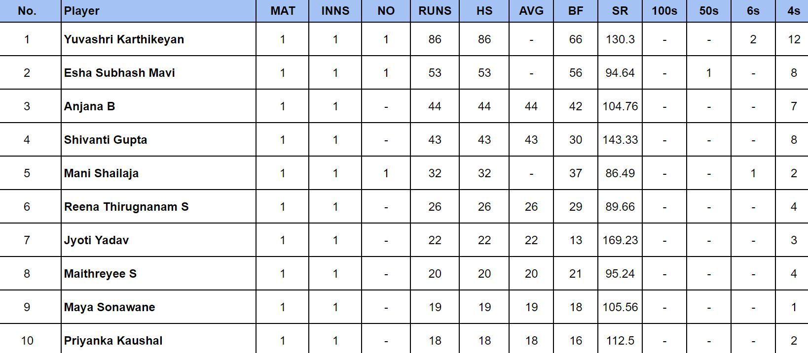 Pondicherry Women’s T20 Tournament 2024: Most Runs and Most Wickets ...
