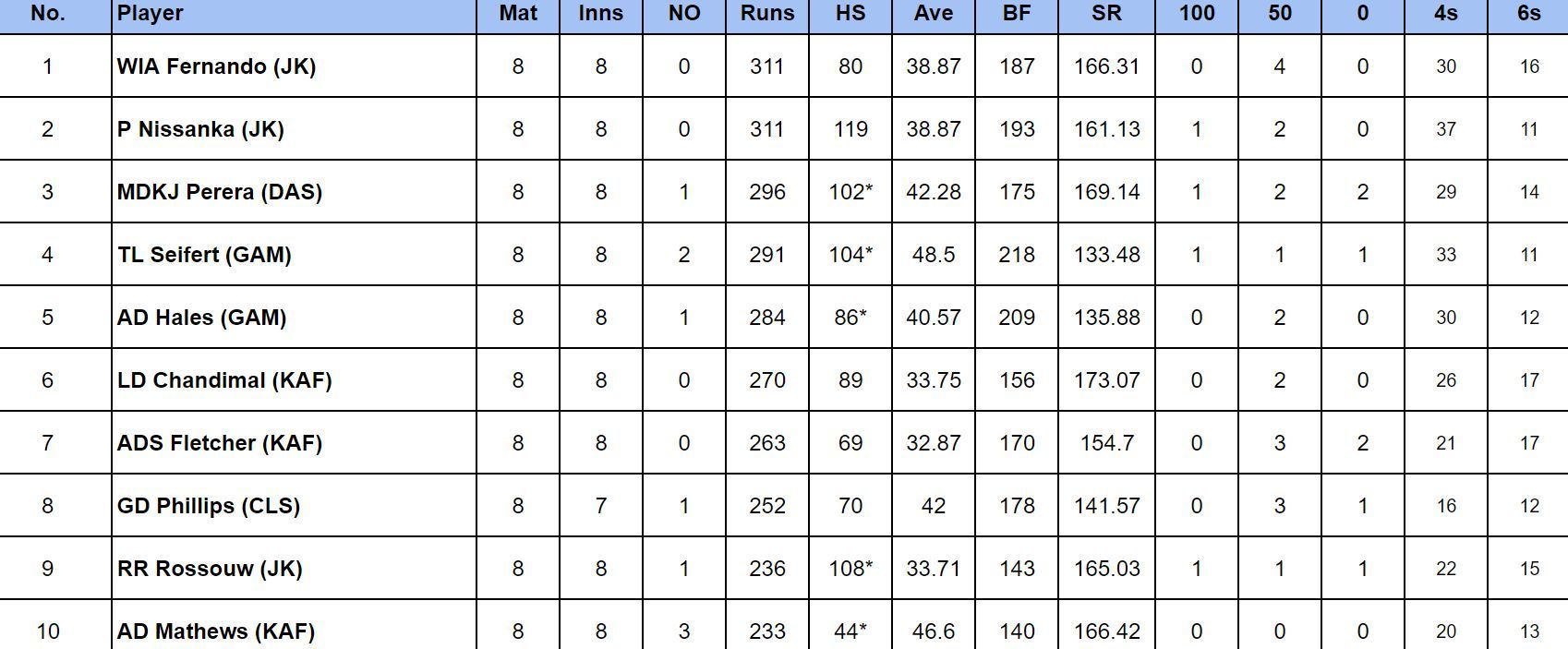 LPL 2024 Most Runs and Most Wickets after Dambulla Sixers vs Colombo ...