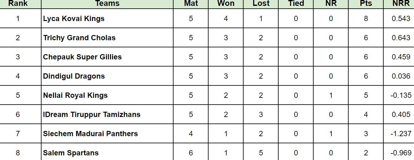 TNPL 2024 Points Table: Updated standings after IDream Tiruppur ...