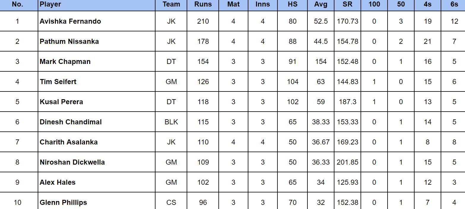 LPL 2024 Most Runs and Most Wickets after Dambulla Sixers vs Jaffna ...