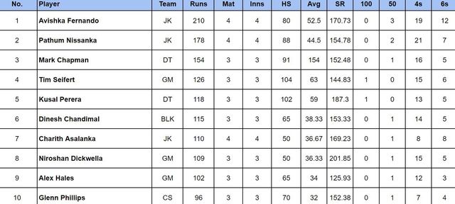 LPL 2024 Most Runs and Most Wickets after Dambulla Sixers vs Jaffna ...