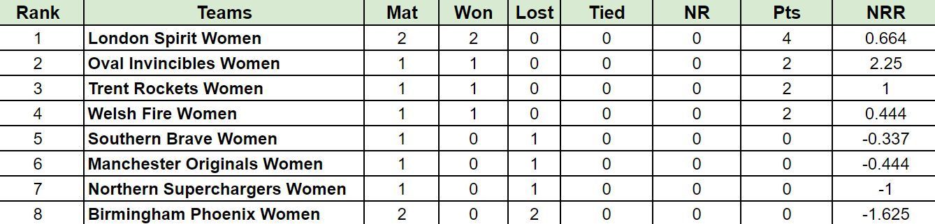 The Hundred Women's 2024 Points Table: Updated standings after London ...