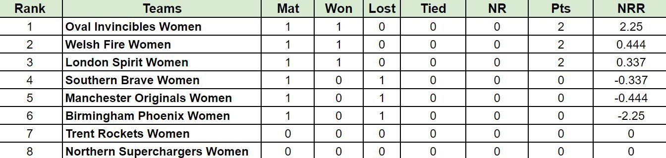 The Hundred Women's 2024 Points Table: Updated standings after ...