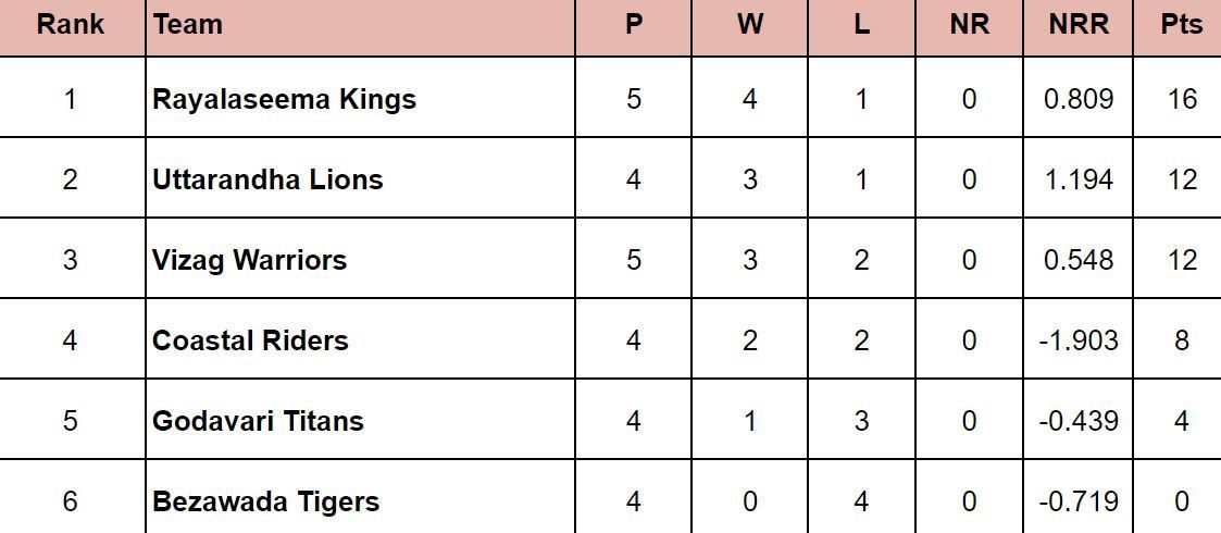 Andhra Premier League 2024 Points Table: Updated standings after ...