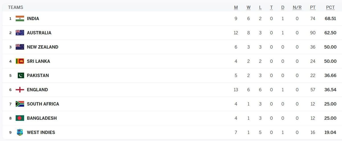 ICC World Test Championship points table (Updated) as on July 29 after ...