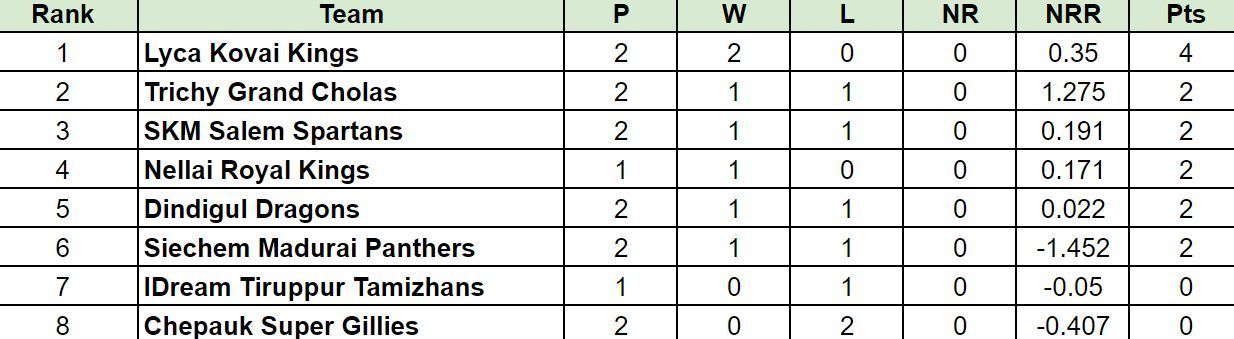 TNPL 2024 Points Table: Updated standings after Siechem Madurai ...