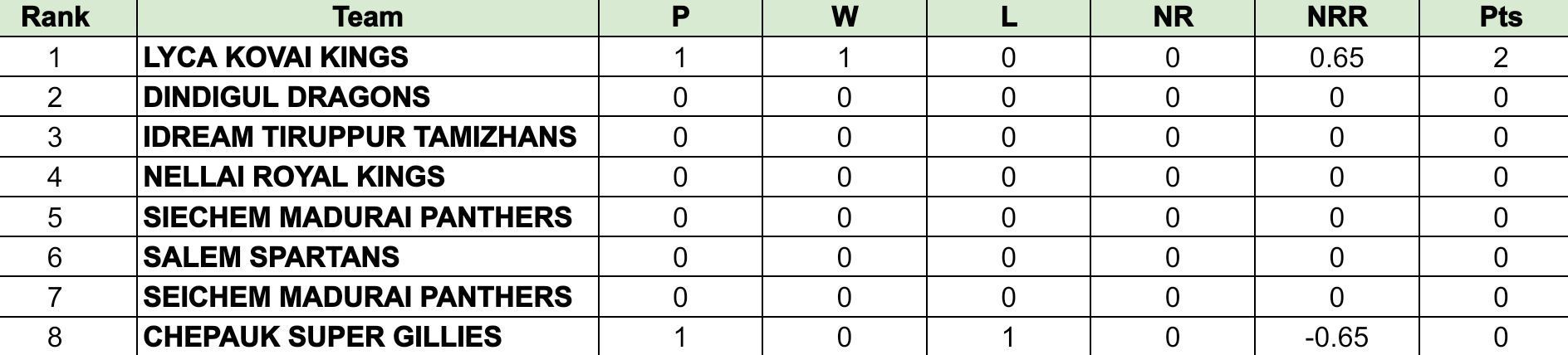 TNPL 2024 Points Table: Updated standings after Lyca Kovai Kings vs ...