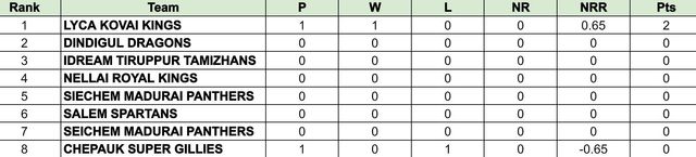 TNPL 2024 Points Table: Updated standings after Lyca Kovai Kings vs ...