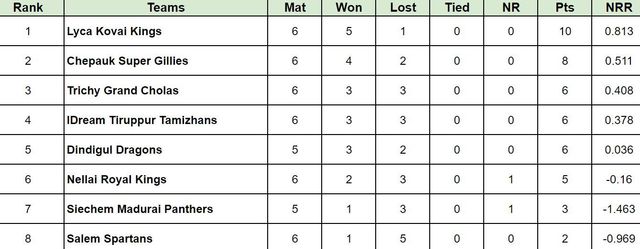TNPL 2024 Points Table: Updated standings after Nellai Royal Kings vs ...