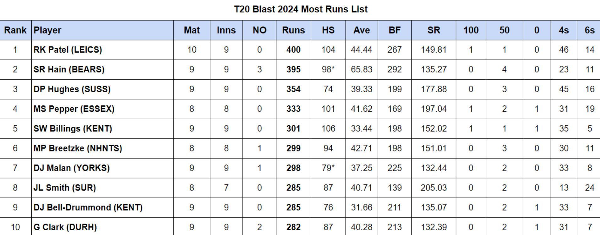 Vitality T20 Blast 2024 Top run-getters and wicket-takers after Leicestershire vs Derbyshire ...