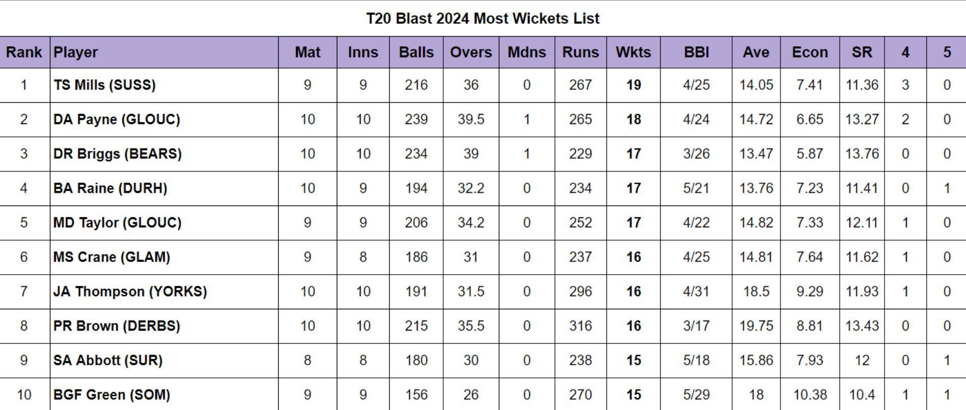 Vitality T20 Blast 2024: Top run-getters and wicket-takers after Sussex vs Hampshire (Updated ...