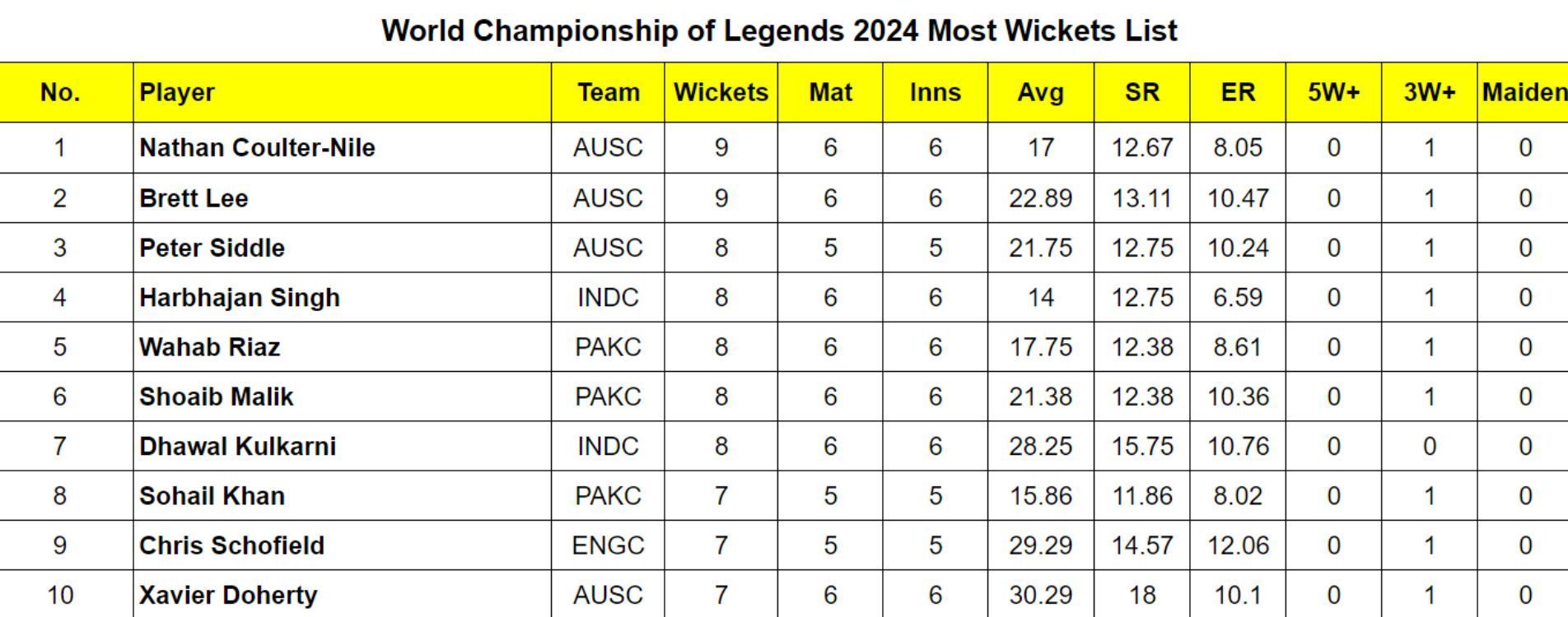 World Championship of Legends 2024: Most Runs and Most Wickets after ...
