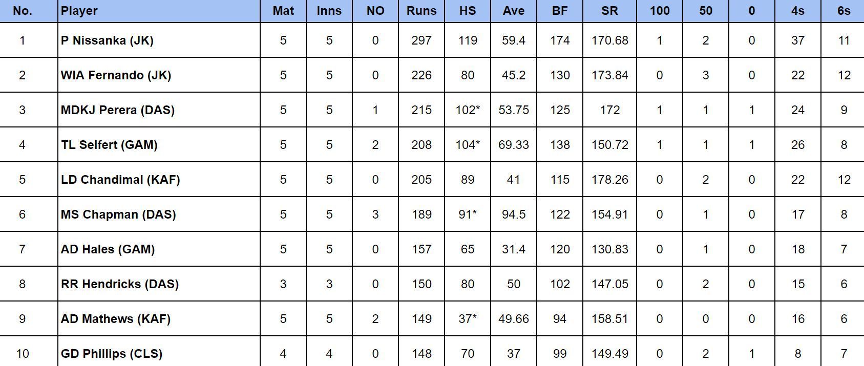 LPL 2024 Most Runs and Most Wickets after Galle Marvels vs Kandy ...