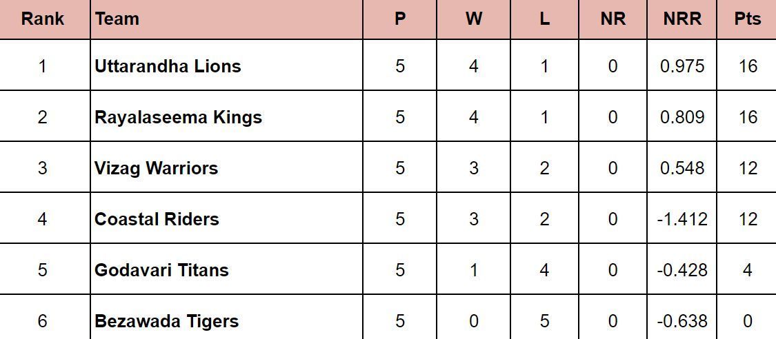 Andhra Premier League 2024 Points Table: Updated standings after ...