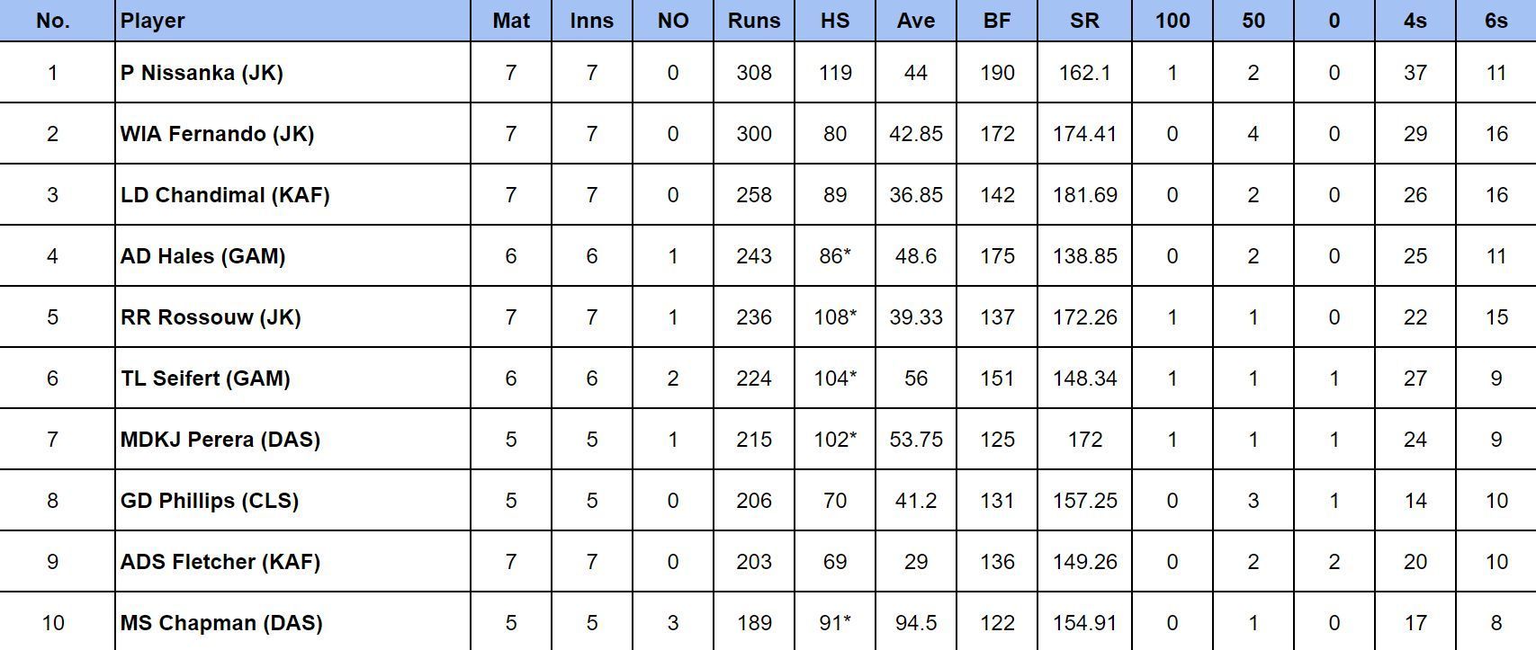 LPL 2024 Most Runs and Most Wickets after Jaffna Kings vs Kandy Falcons ...