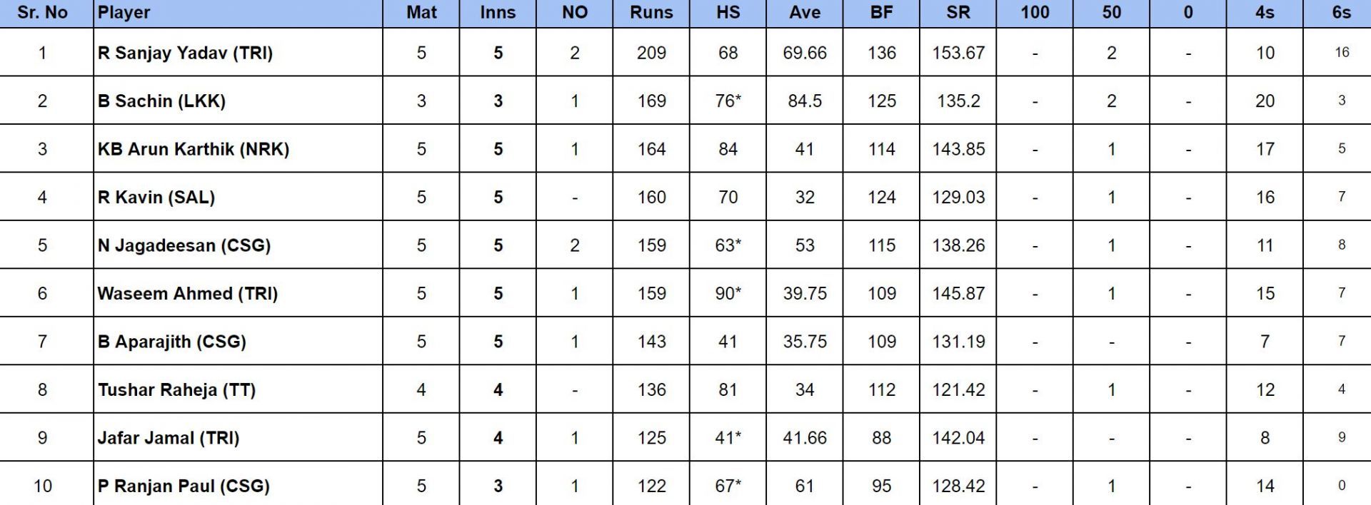 TNPL 2024 Most Runs and Most Wickets after Nellai Royal Kings vs Trichy ...