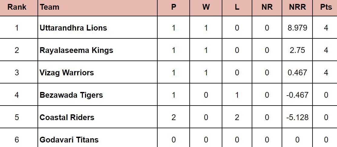 Andhra Premier League 2024 Points Table: Updated standings after ...