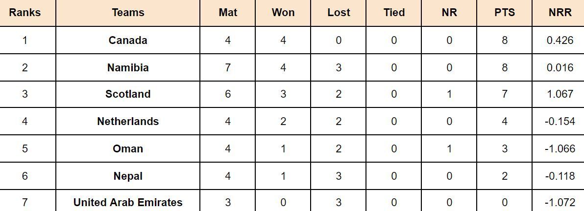 ICC Cricket World Cup League Two Points Table: Updated standings after ...