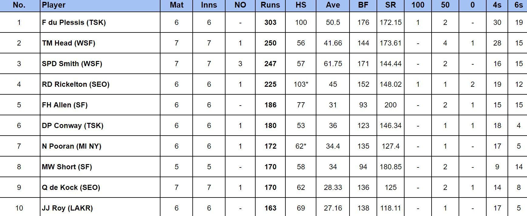 MLC 2024 Most Runs and Most Wickets after Texas Super Kings vs Seattle ...