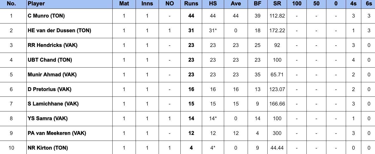 Global T20 Canada 2024 Most Runs and Most Wickets after Toronto ...