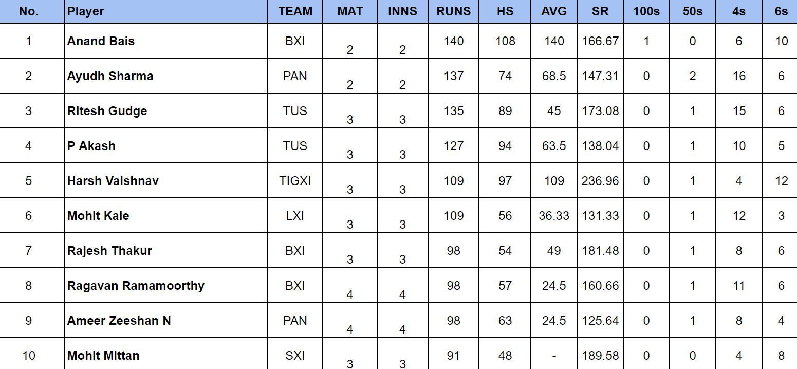 Pondicherry T20 League 2024: Most Runs and Most Wickets after Sharks XI ...