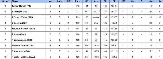 TNPL 2024 Most Runs and Most Wickets after IDream Tiruppur Tamizhans vs ...