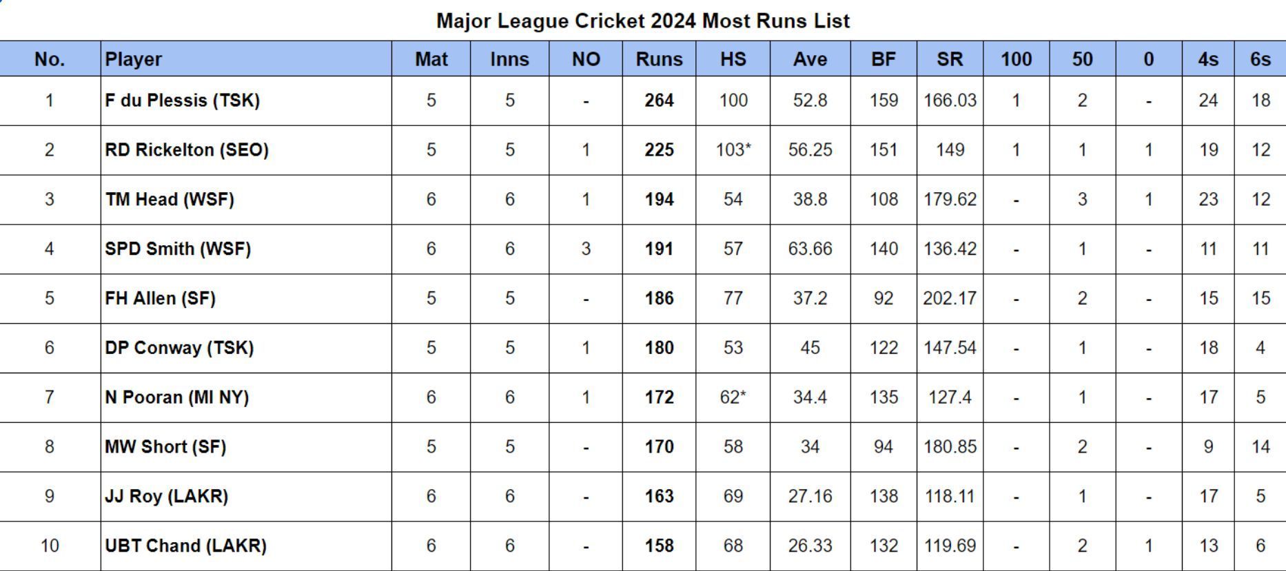 MLC 2024: Most Runs and Most Wickets after Los Angeles Knight Riders vs MI New York (Updated) ft ...