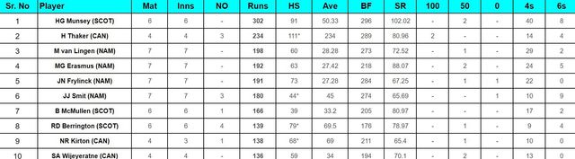 ICC Cricket World Cup League Two Most Runs and Most Wickets after ...