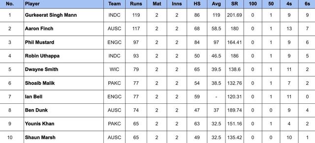 World Championship of Legends 2024: Top run-getters and wicket-takers after India vs West Indies ...