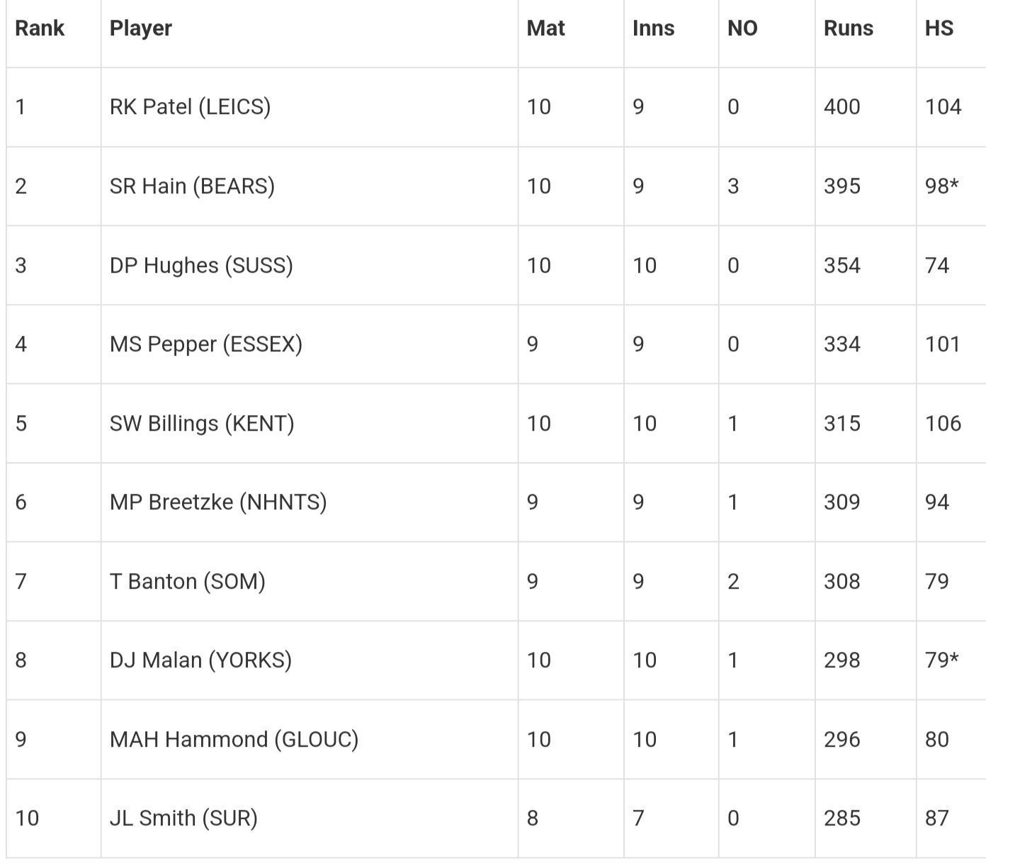 Vitality T20 Blast 2024: Top run-getters and wicket-takers after Sussex vs Hampshire (Updated ...
