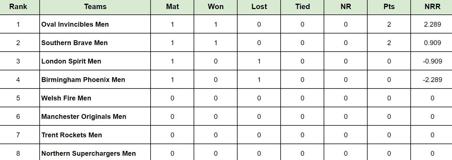 The Hundred Men's 2024 Points Table: Updated standings after London ...