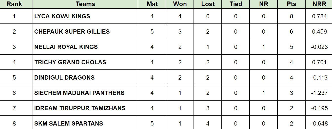 TNPL 2024 Points Table: Updated standings after Salem Spartans vs ...
