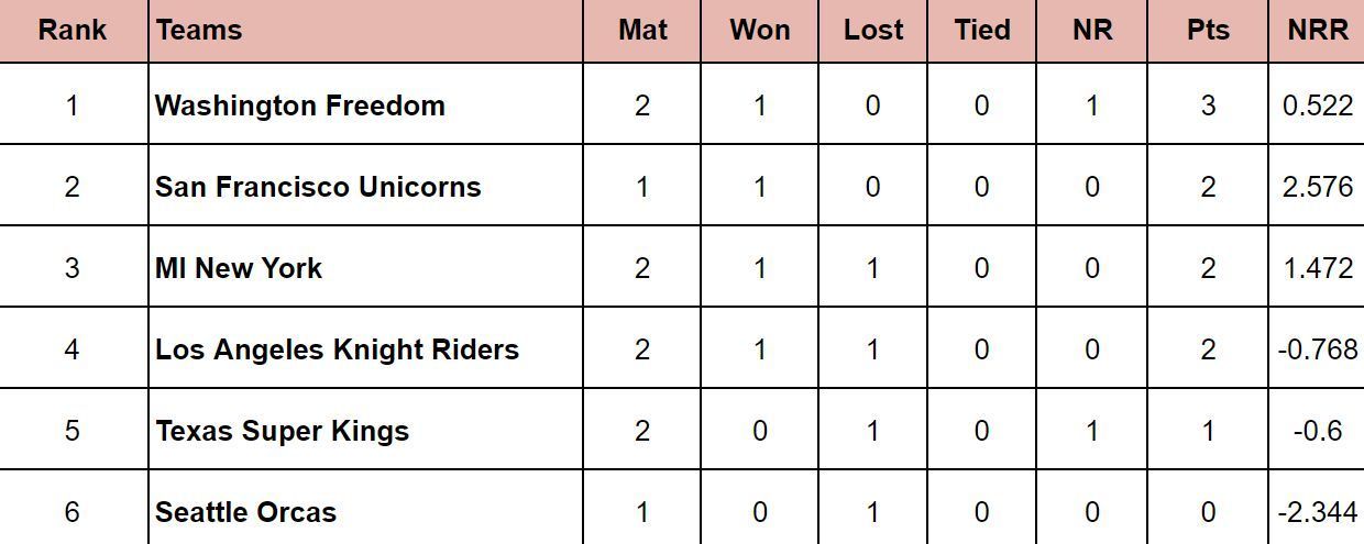 MLC 2024 Points Table: Updated standings after Washington Freedom vs ...