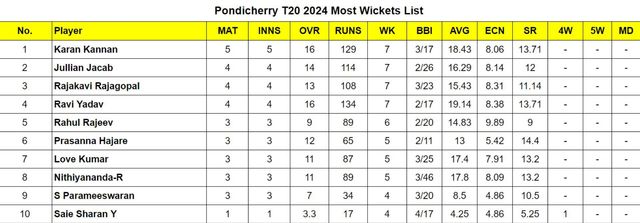Pondicherry T20 2024: Most Runs and Most Wickets after Tuskers XI vs ...