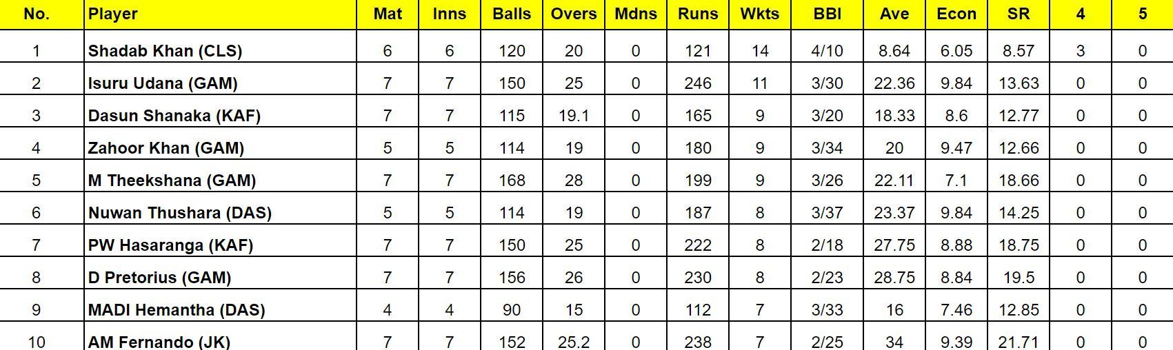 LPL 2024 Most Runs and Most Wickets after Colombo Strikers vs Jaffna ...