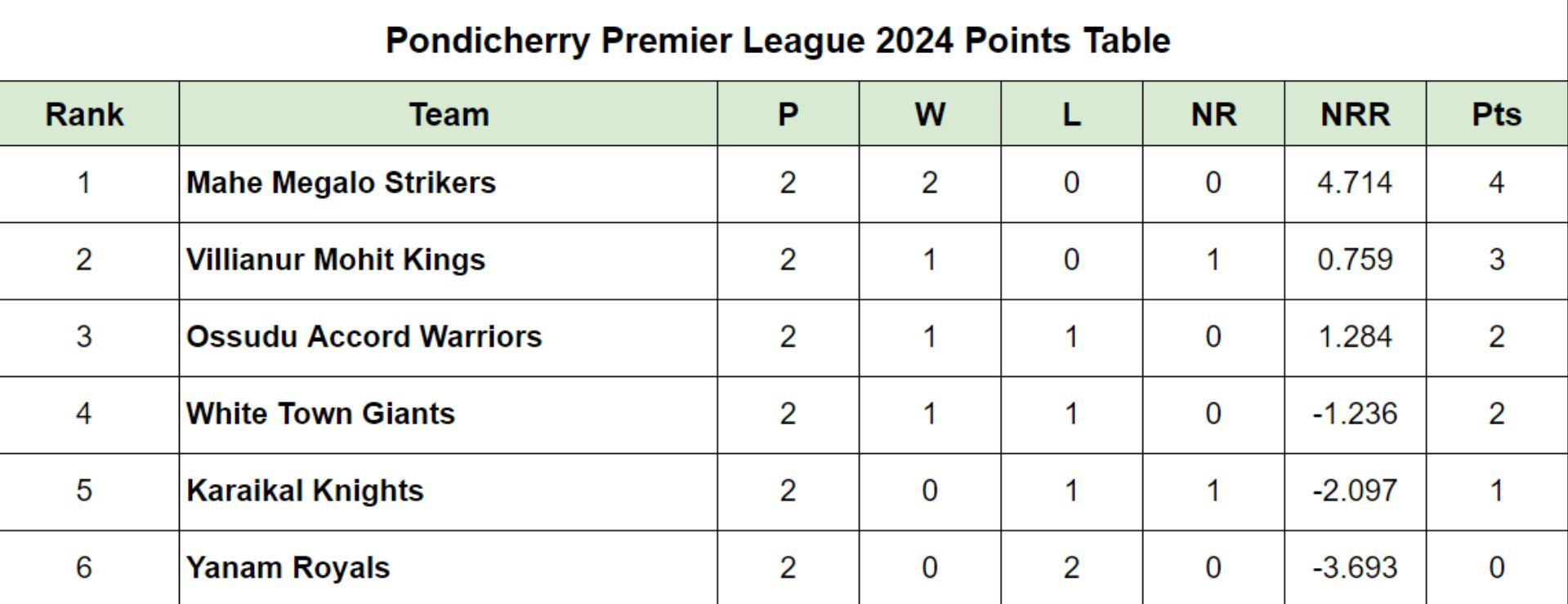 Pondicherry Premier League 2024 Points Table: Updated standings after ...