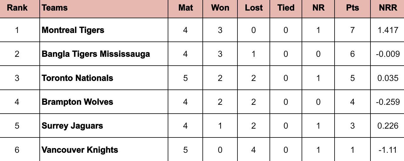 Global T20 Canada 2024 Points Table: Updated standings after Vancouver ...
