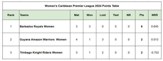 Women’s CPL 2024 Points Table: Updated Standings after Guyana Amazon ...