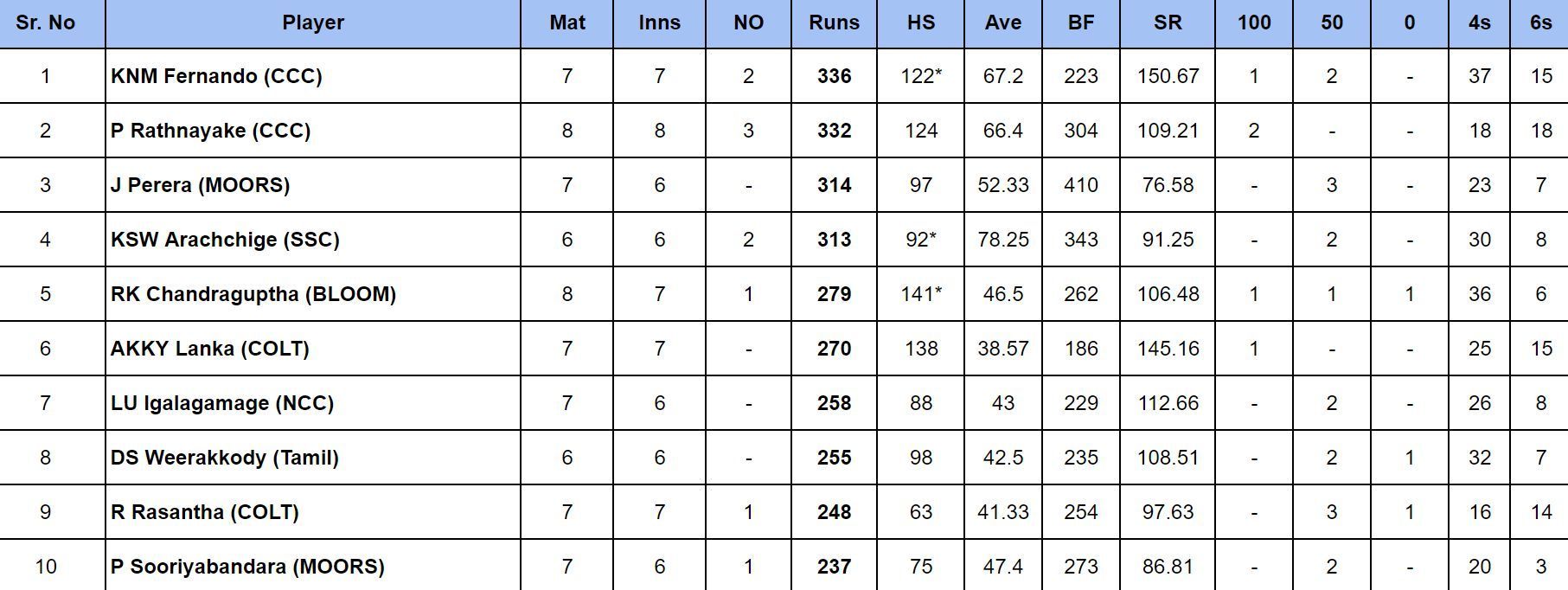 Major Clubs Limited Over Tournament 2024: Most Runs and Most Wickets ...