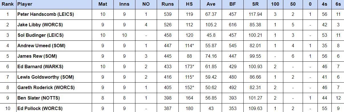 Royal London One Day Cup 2024 Most Runs and Most Wickets after ...