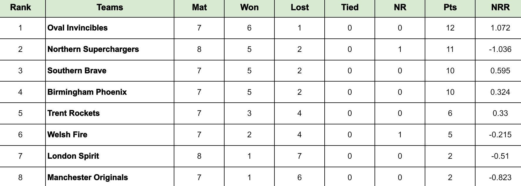 The Hundred Men’s 2024 Points Table: Updated Standings after Northern ...