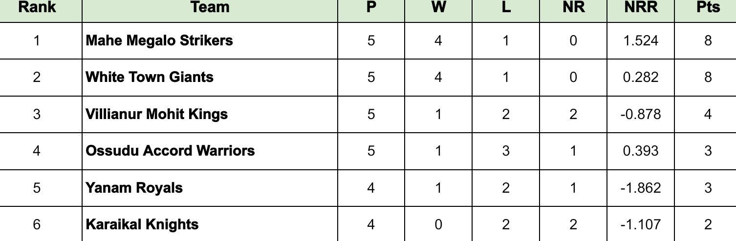 Pondicherry Premier League 2024 Points Table: Updated standings after ...