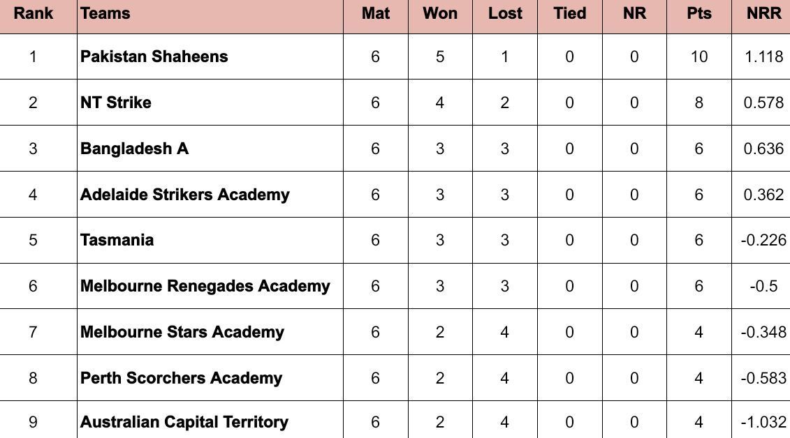 Top End T20 Series 2024 Points Table: Updated standings after ...